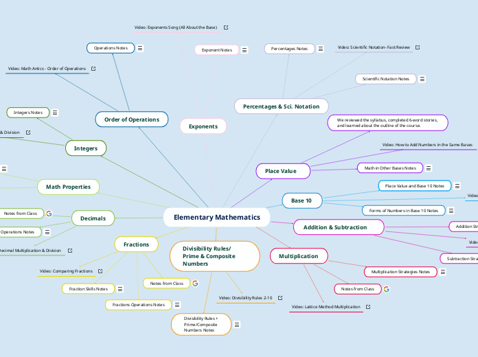 Elementary Mathematics - Mind Map