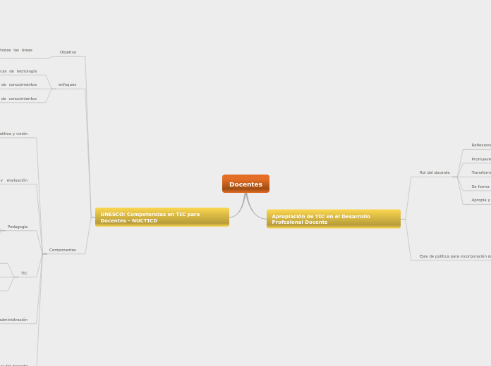 Mapa mental documentos de la UNESCO y el M...- Mind Map