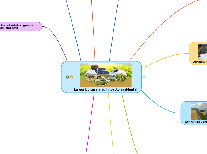 La Agricultura y su impacto ambiental - Mind Map