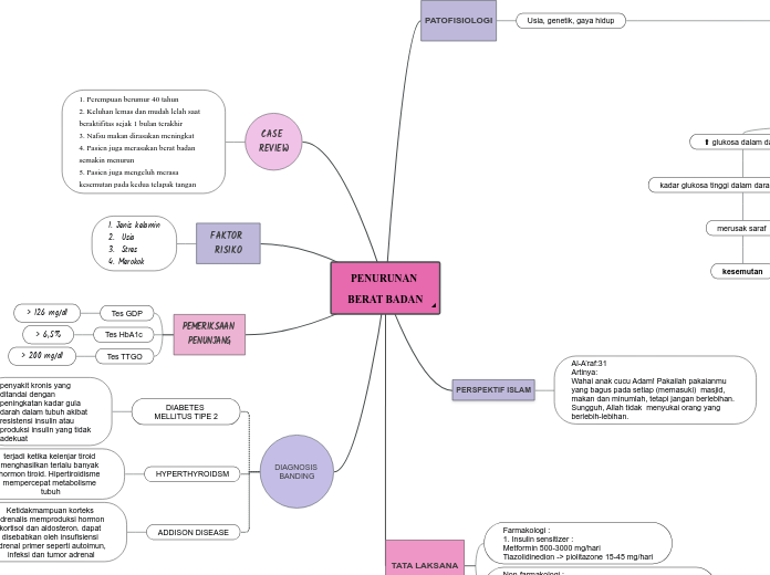 PENURUNAN BERAT BADAN - Mind Map PENURUNAN BERAT BADAN - Mind Map