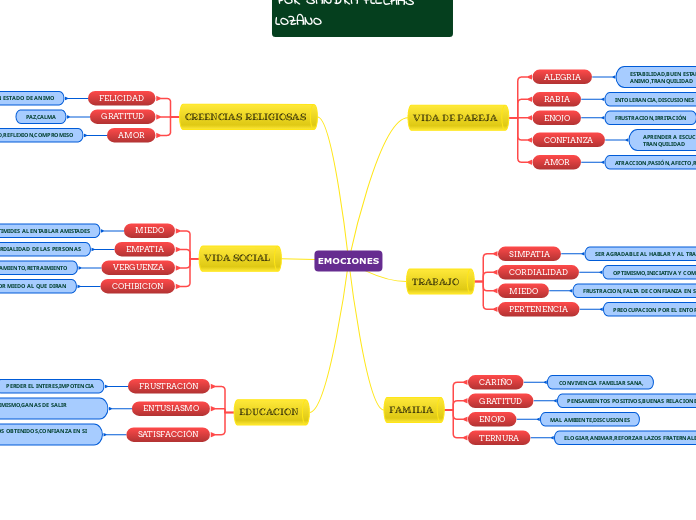 EMOCIONES - Mind Map