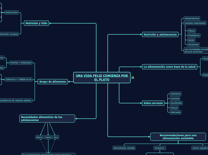 UNA VIDA FELIZ COMIENZA POR EL PLATO - Mind Map
