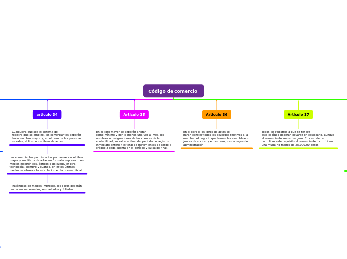 Código de comercio - Mind Map