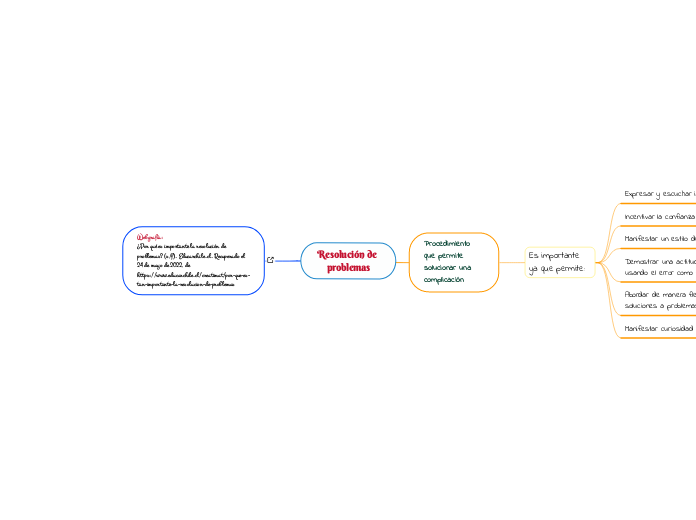 Resolución de problemas - Mind Map