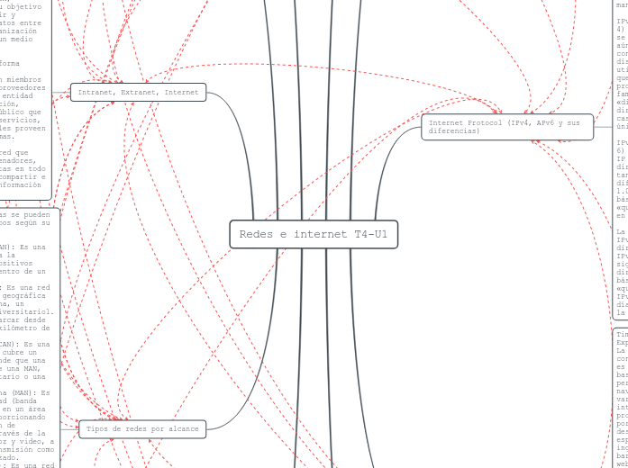 Redes e internet T4-U1 - Mind Map