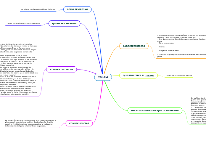 ISLAM - Mind Map