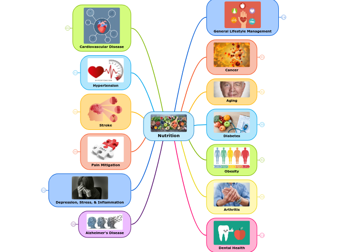 Nutrition - Mind Map