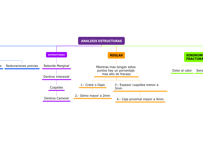 ANALISIS ESTRUCTURAS - Mind Map