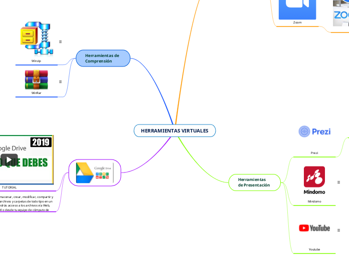 HERRAMIENTAS VIRTUALES - Mind Map