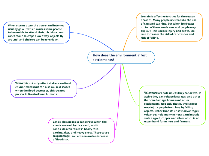How does the environment affect settlement...- Mind Map