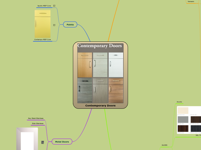 Contemporary Doors - Mind Map