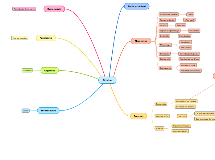 Silabo - Mind Map