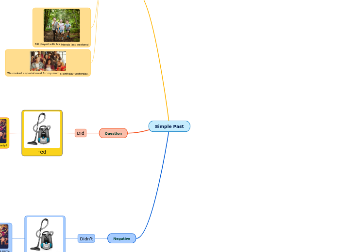 Simple Past - Mind Map