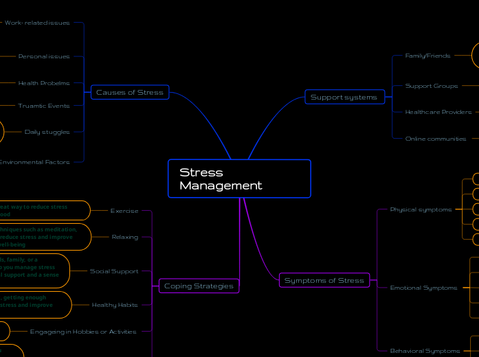 Stress Management - Mind Map