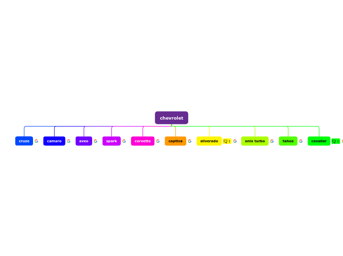 chevrolet - Mind Map