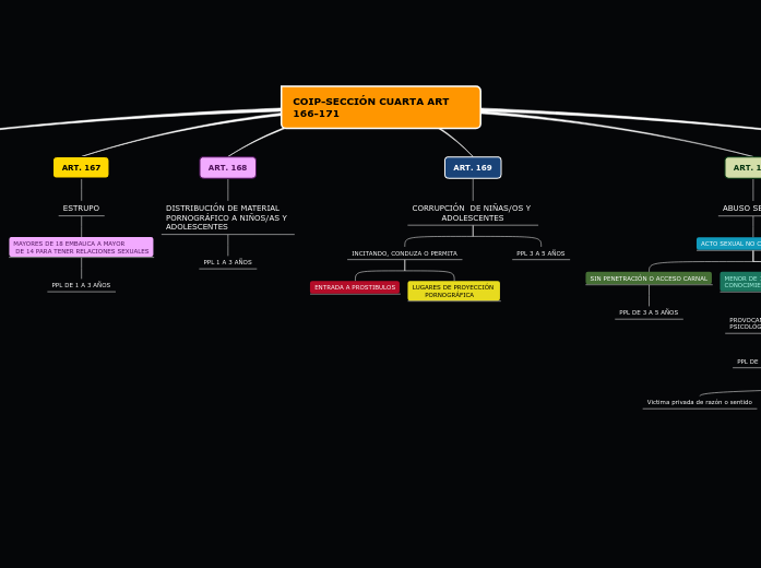 COIP-SECCIÓN CUARTA ART 166-171 - Mind Map