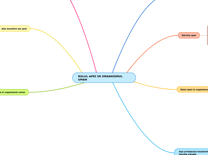 ROLUL APEI IN ORGANISMUL UMAN - Mind Map