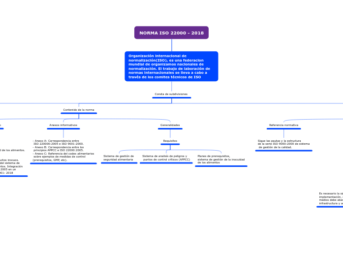 NORMA ISO 22000 - 2018 - Mind Map