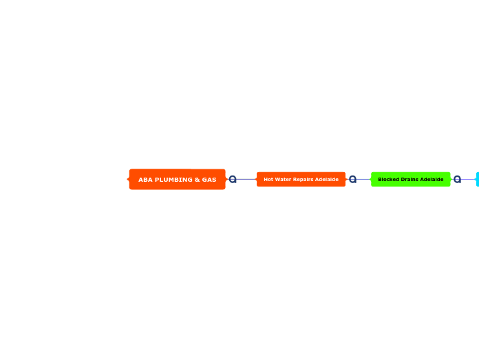 ABA PLUMBING & GAS - Mind Map