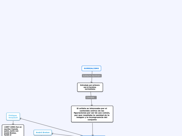 SURREALISMO - Mind Map