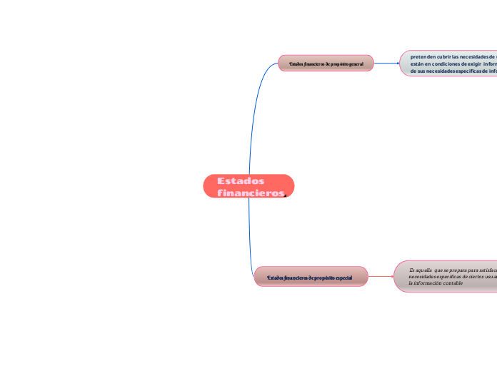 Estados financieros - Mind Map