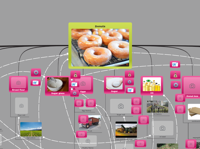 How it's made Donuts - Mind Map