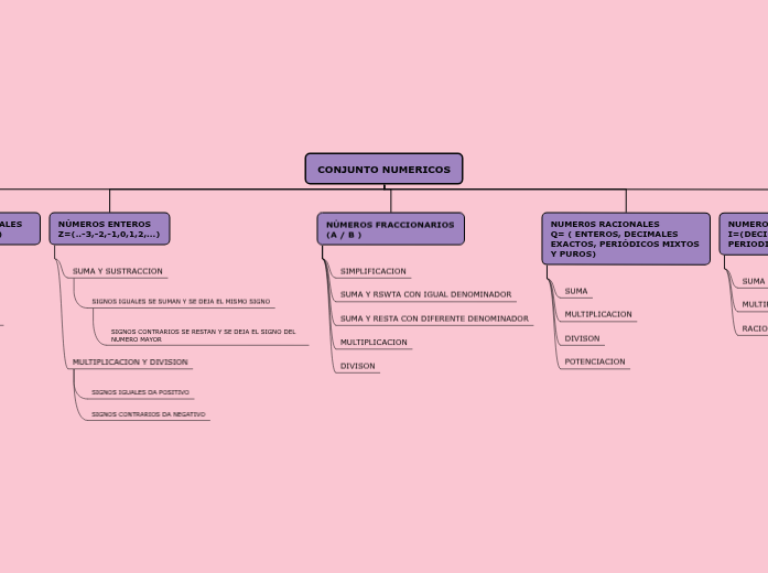 CONJUNTO NUMERICOS - Mind Map