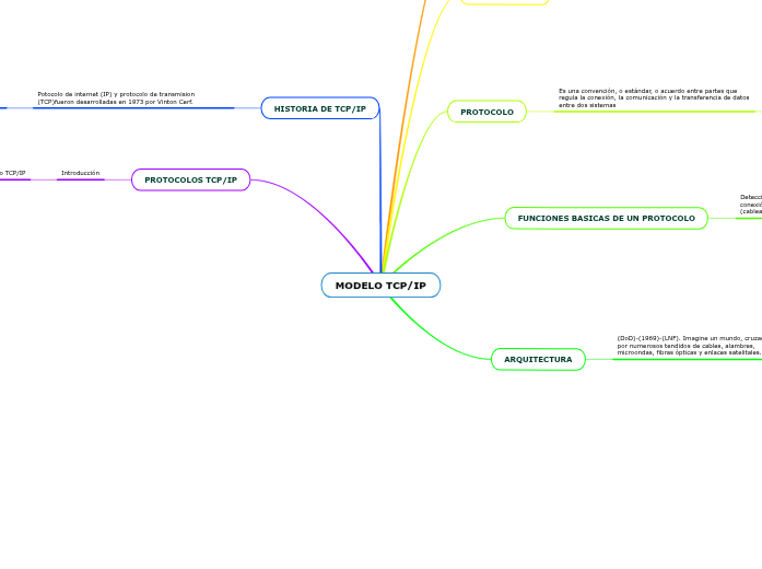 MODELO TCP/IP - Mind Map