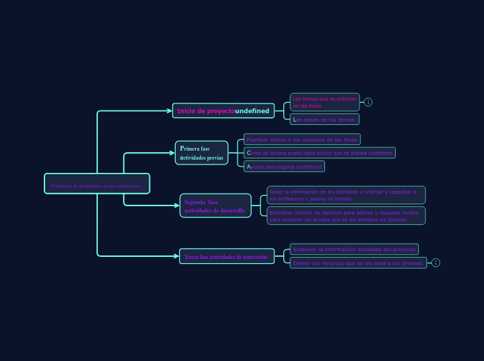 Problemas de alcoholismo en los adolescent...- Mind Map