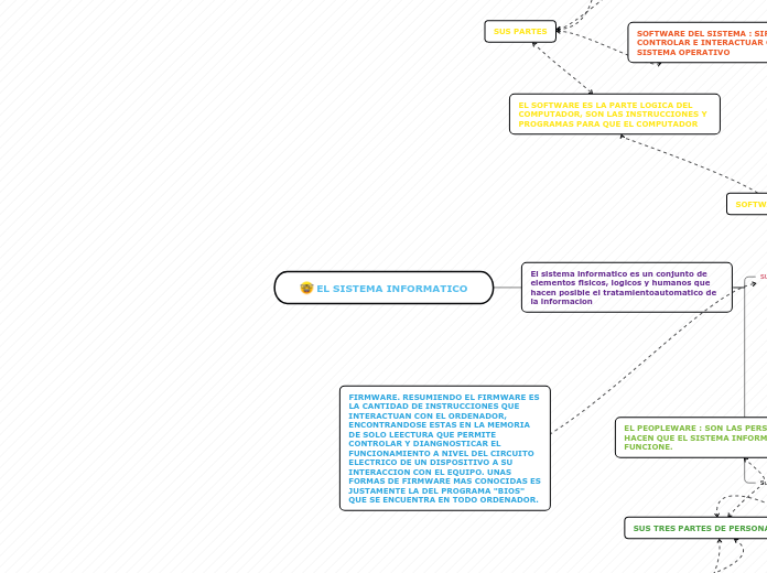 SISTEMA INFORMATICO - Mind Map