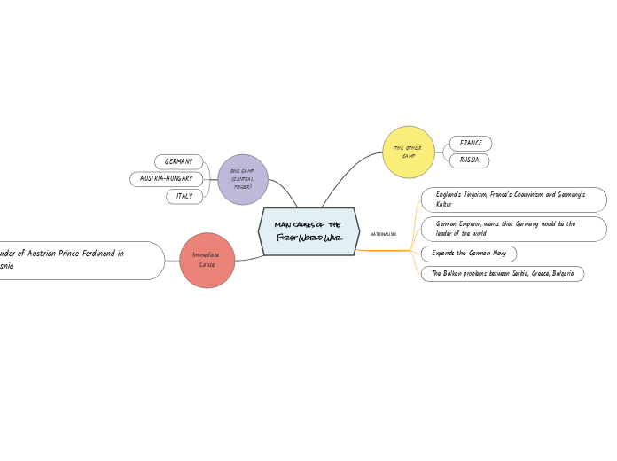 Main causes of the First World War - Mind Map