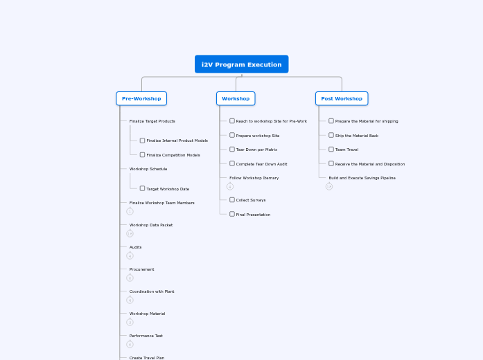 i2V Workshop WBS - Mind Map