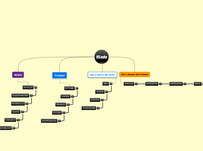 Iliade - Mind Map
