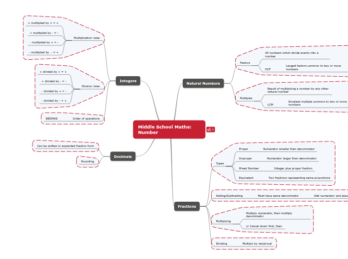 Middle School Maths: Number - Mind Map