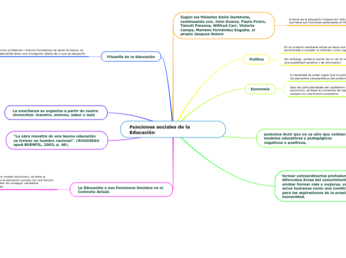 Funciones sociales de la Educación - Mind Map