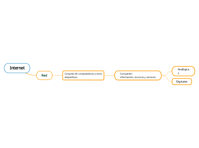 Internet - Mind Map