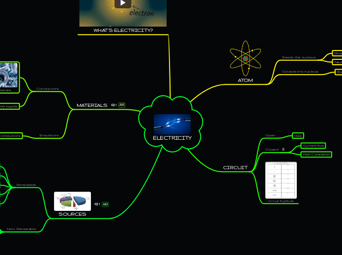 ELECTRICITY - Mind Map