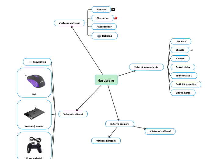 Hardware - Mind Map