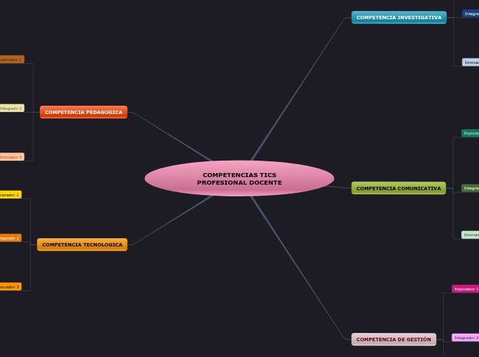 competencias Tics profesional docente - Mind Map