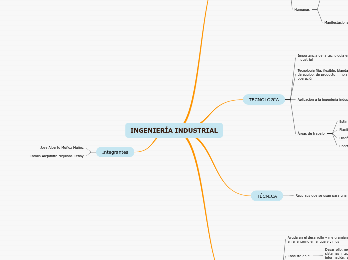 INGENIERÍA INDUSTRIAL - Mind Map
