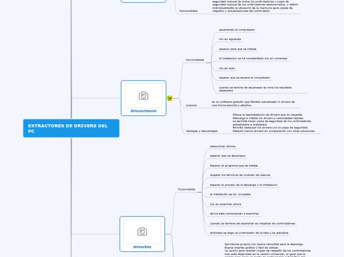 EXTRACTORES DE DRIVERS DEL PC - Mind Map