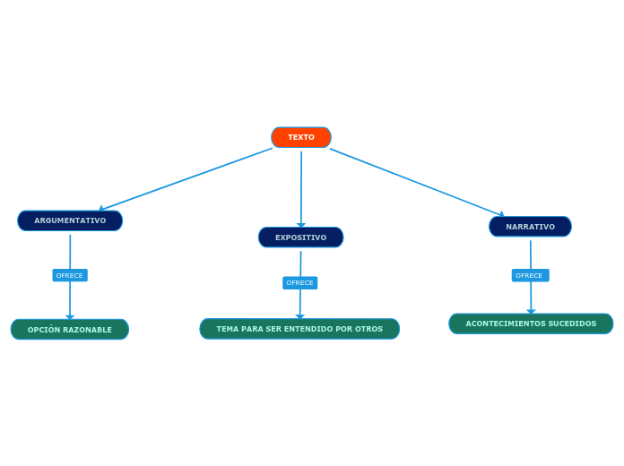 Texto Mind Map 2557