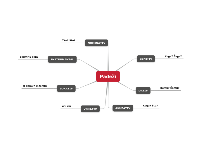 Padezi | Mapa mental Mindomo