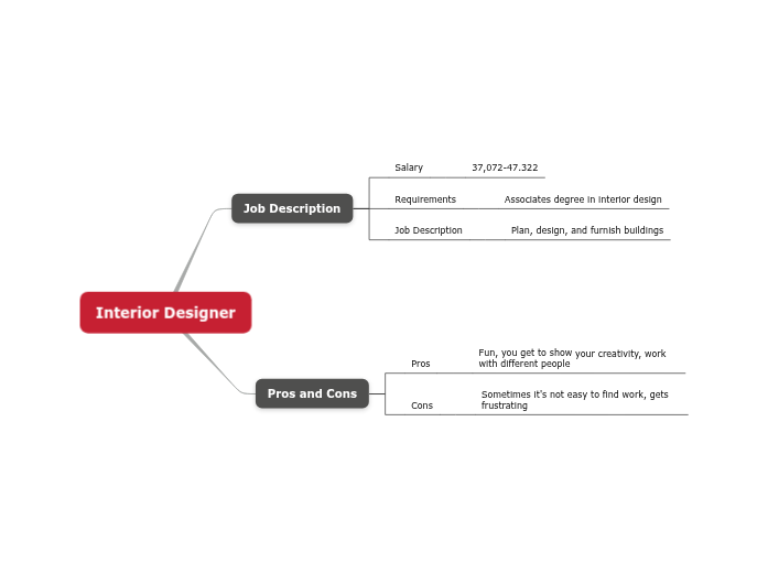 Interior Designer - Mind Map