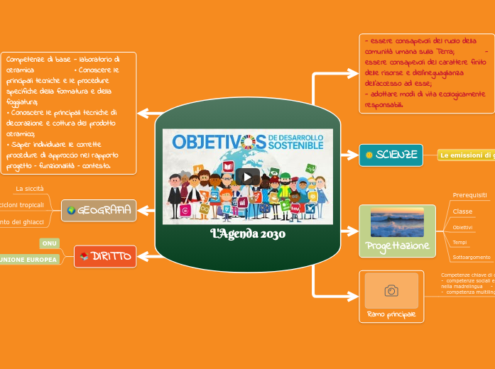 L'Agenda 2030 - Mind Map