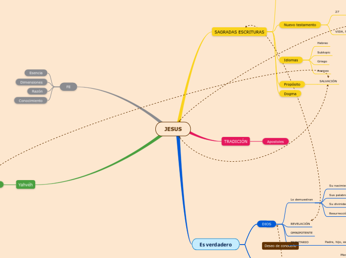 JESUS - Mind Map