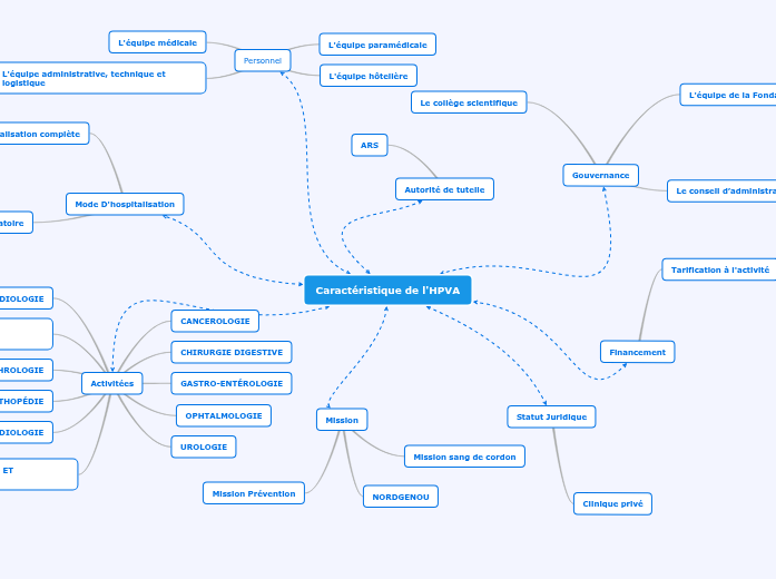 Caractéristique de l'hpva | Carte mentale Mindomo