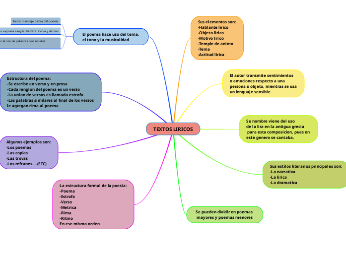 TEXTOS LIRICOS - Mind Map