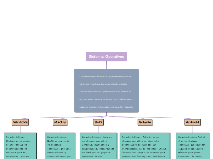 Sistemas Operativos - Mind Map