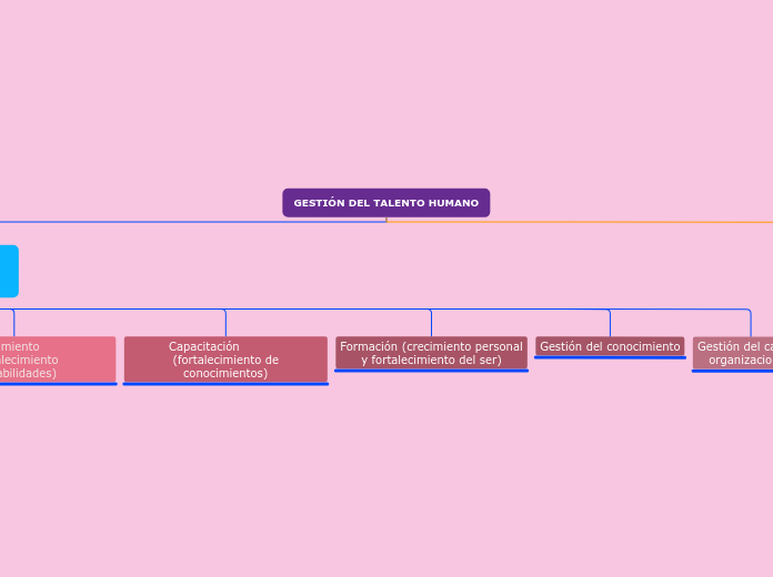 GESTIÓN DEL TALENTO HUMANO - Mind Map